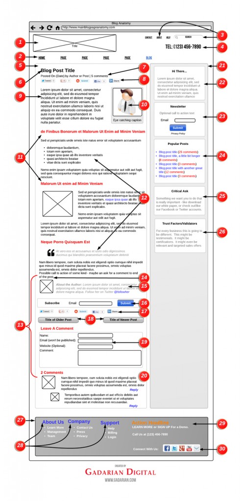 Anatomy of a Blog Post | Gadarian Digital