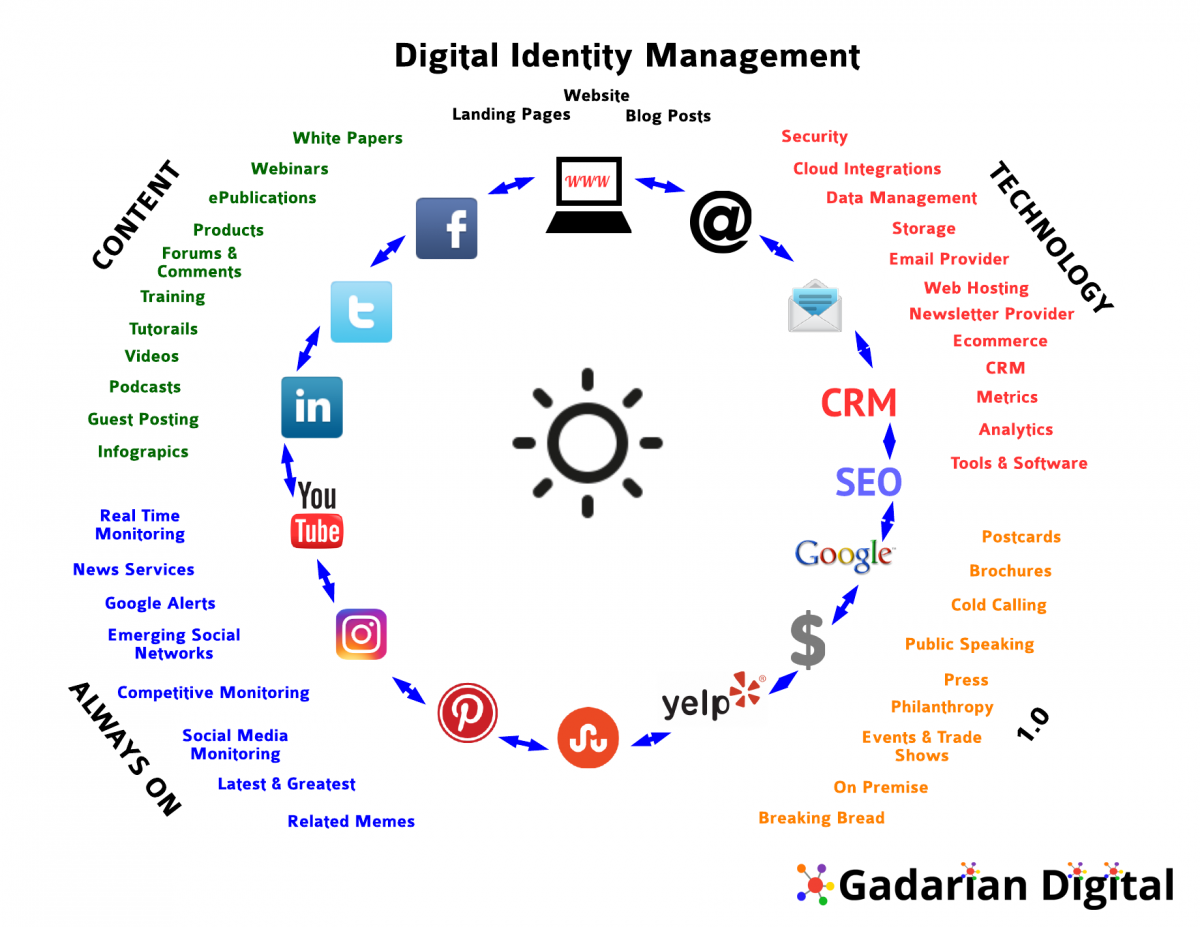 Digital Identity Management | Gadarian Digital